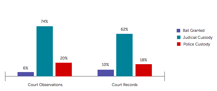 Bail Decision Making: A Review of Court Records – Re-Imagining Bail ...