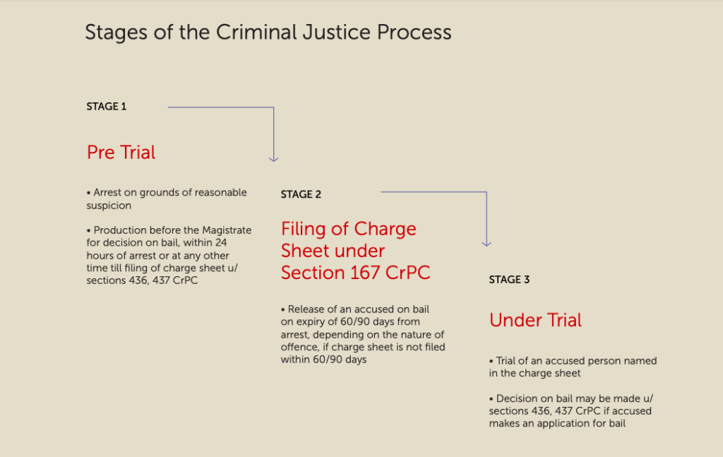 Arrest and Bail: The Legal Framework – Re-Imagining Bail Decision Making