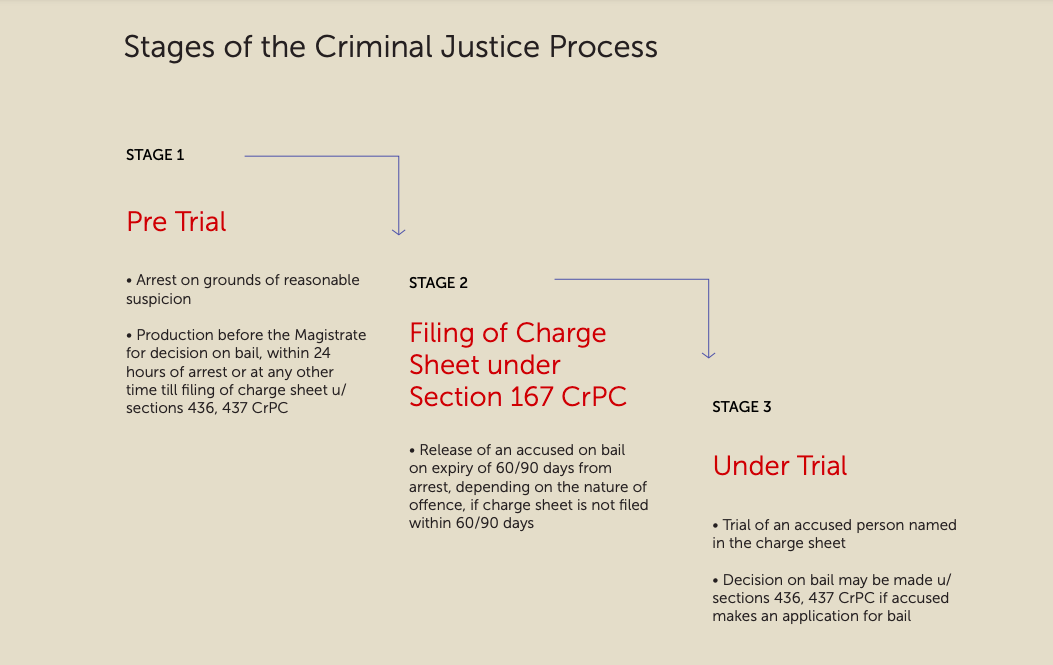 Arrest and Bail: The Legal Framework – Re-Imagining Bail Decision Making