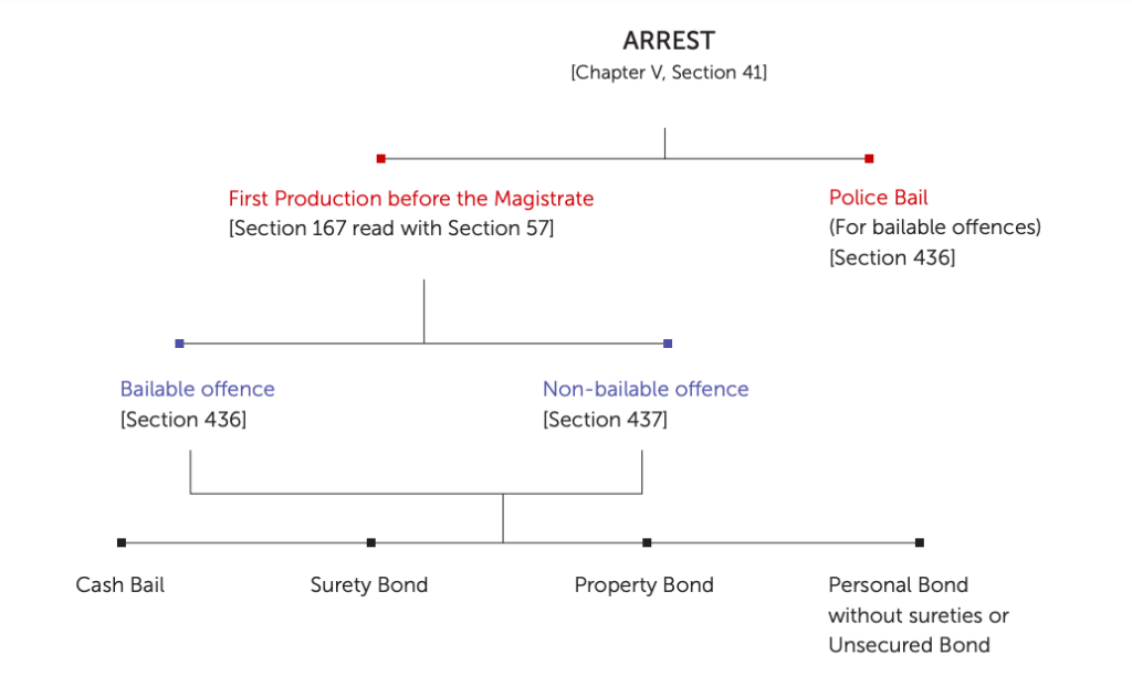 Arrest and Bail: The Legal Framework – Re-Imagining Bail Decision Making
